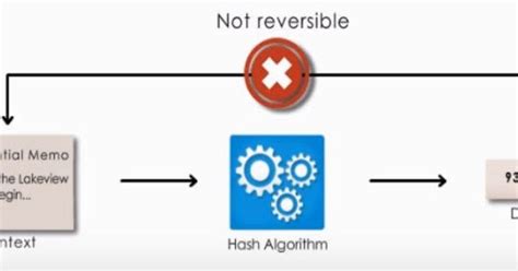 Tips Hash Algorithm Learn Tech Tips
