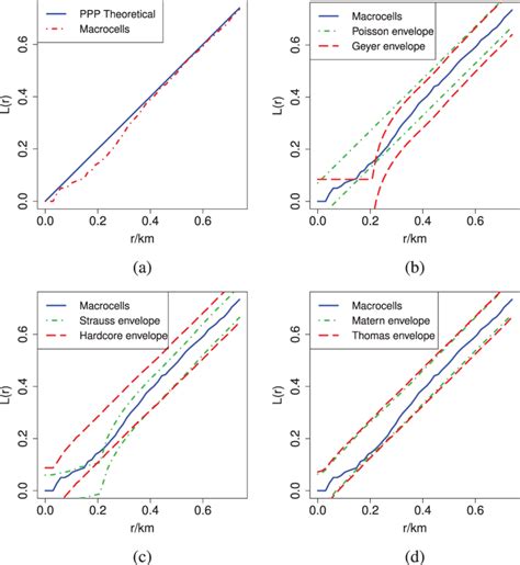 L Function Of Mathrm X 1 And Its Envelopes Of The Fitted