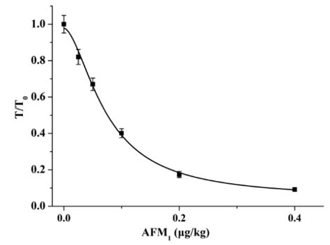 Aflatoxin M1 Antibodies And Antigens Creative Diagnostics