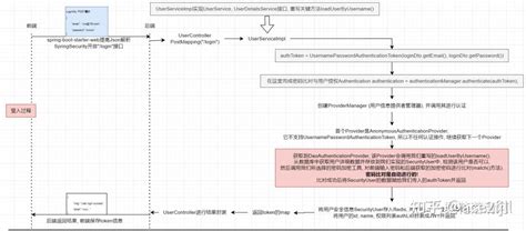 springboot前后端分离集成springsecurity登录功能详解 知乎