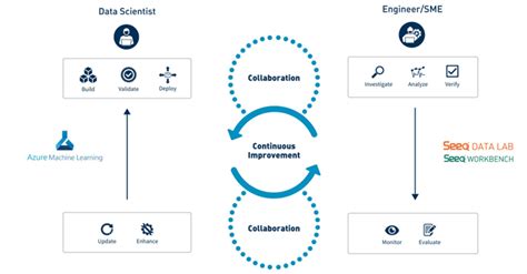 Azure Machine Learning Is Now Integrated With Seeq Workbench Microsoft Community Hub
