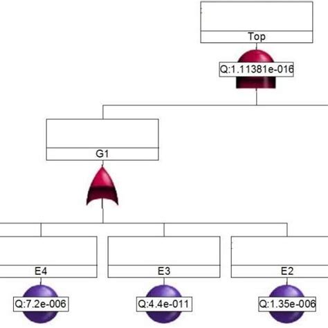 The Fault Tree Of Event A Download Scientific Diagram