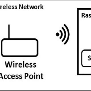 IoT Wireless Sensor Network Configuration Download Scientific Diagram