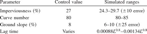 Summary Of Simulated Model Parameter Variability Download Table