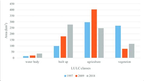 Area Extend Of Lulc Classes In 1997 2009 And 2018 Source Derived By Download Scientific