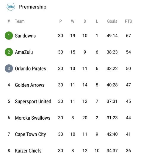 Final 202021 Dstv Premiership Table Idiski Times
