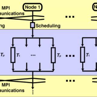 Schematic Diagram Of Hybrid MPI OpenMP Parallelization Download Scientific Diagram
