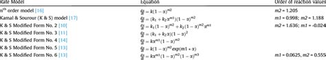 Empirical Rate Model Equations [15] Download Scientific Diagram