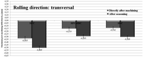 The Comparison Of Maximum Deflection Values Fmax Directly After