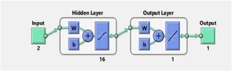 Architecture Of A Proposed Neural Network To Predict Velocity Download Scientific Diagram