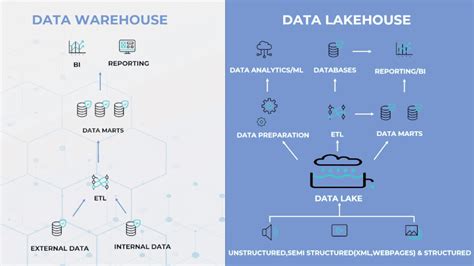 tayyab vohra on linkedin datawarehouse datalakehouse dataengineer