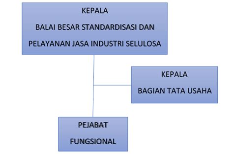 Balai Besar Standardisasi Dan Pelayanan Jasa Industri Selulosa