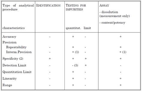 Different Parameters Or Characteristics For Method Validation Laid