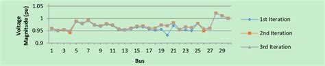 Voltage Profile Improvement At Each Iteration Download Scientific Diagram