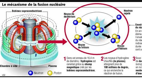 Le Réacteur Expérimental De Fusion Nucléaire Iter Sera Construit En