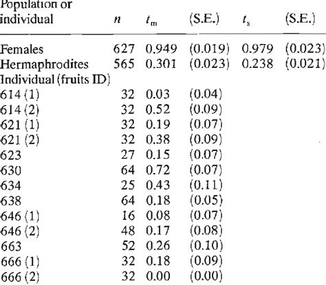 Multilocus And Average Single Locus Outcrossing Estimates For Females Download Table