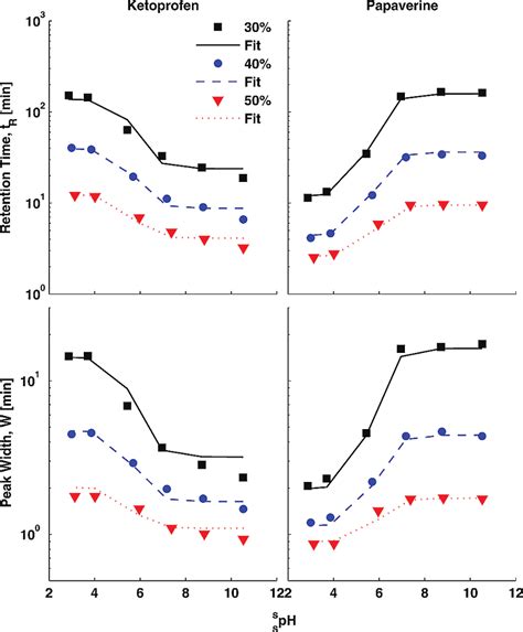 Experimental And Model Predicted Retention Times And Peak Widths For