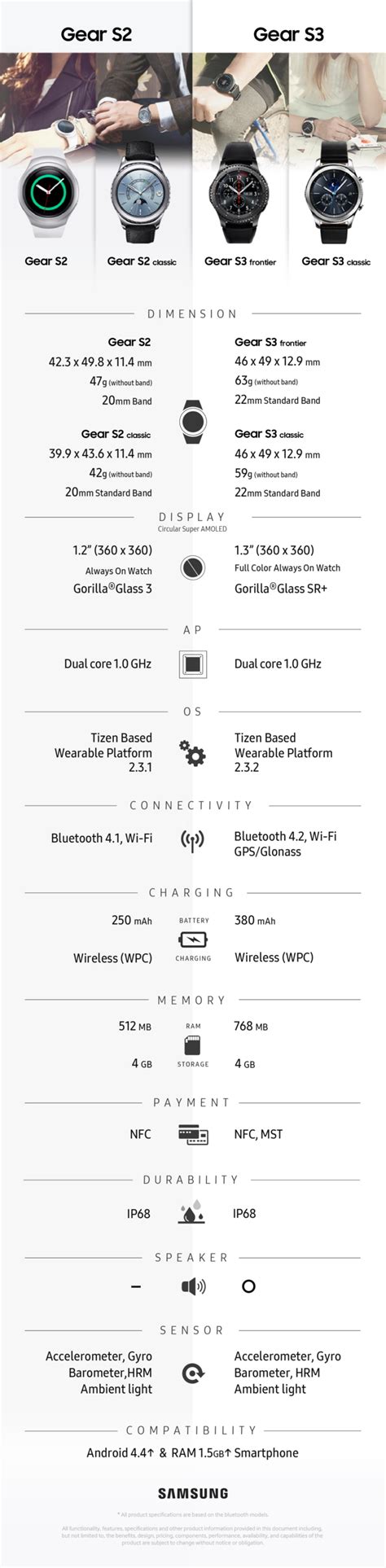 Infographic Gear S3 Completes The Samsung Gear S Collection Samsung
