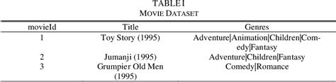Table I From Movie Recommender System Using Decision Tree Method Semantic Scholar