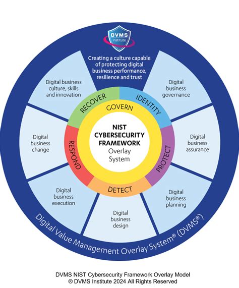 Itil And The Nist Cybersecurity Framework A Synergistic Approach To