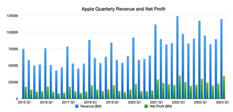 Apple Publica Los Resultados Financieros Del Primer Trimestre De 2024