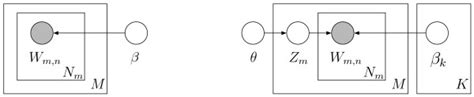 Graphical Model Representation Of A Mixture Of Unigrams Model With K