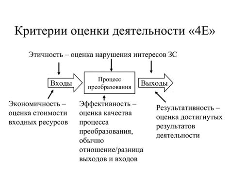 Inputs Outputs Diagram Ppt