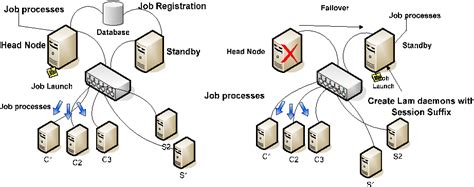 Figure 1 From On The Survivability Of Standard Mpi Applications