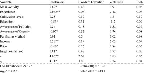 ordered logit regression model results download table