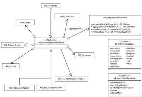 Standards Metadata Iso Geospatial Metadata Standards — Federal