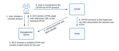 Api Driven Console Access L Cloudstack Feature First Look Shapeblue