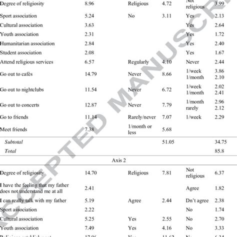 Contribution Of Variables And Modalities On Axes 1 And 2 Download