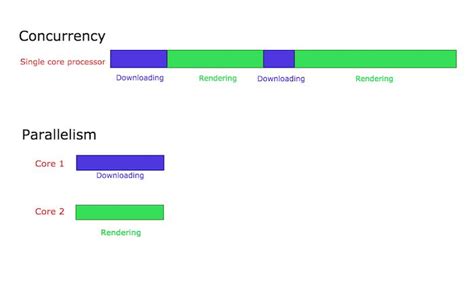 Mahfuzur Rahman Khan On Linkedin Golang Concurrency Parallelism