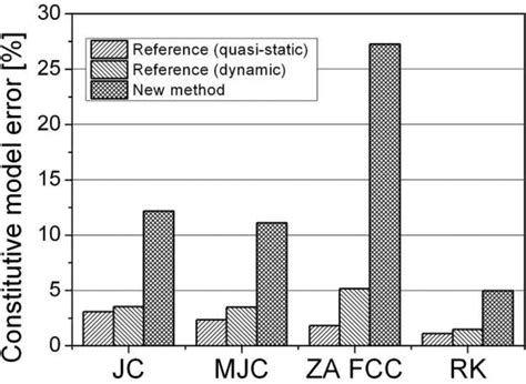 identification of the model error determined according to the proposed