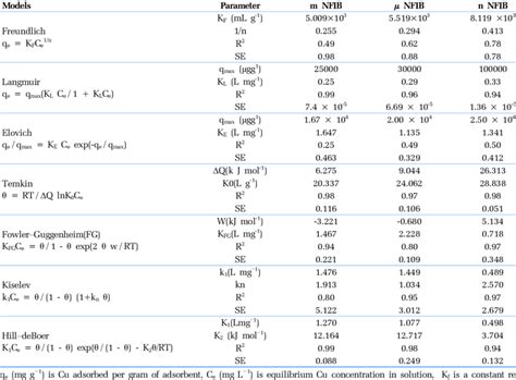 Equilibrium Model Constants And Standard Error Of Estimate Se And