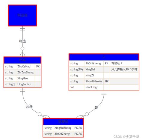 【markdown】csdn Markdown之实体关系图erdiagram详解 Csdn博客