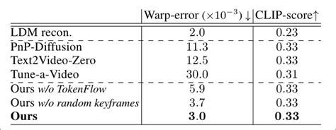 Native Temporal Consistency In Stable Diffusion Videos With TokenFlow Metaphysic Ai