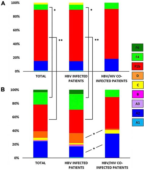 Genotype Sub Genotype Distribution In Acute Hepatitis B Ahb And Download Scientific Diagram