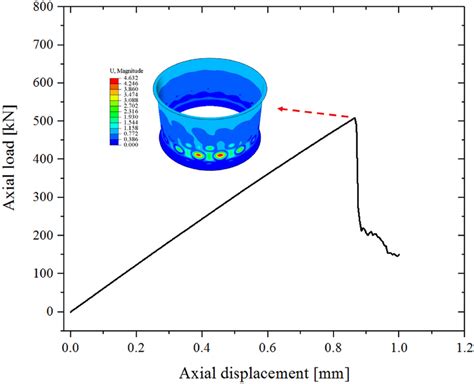 load displacement curve of example 3 download scientific diagram