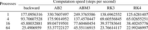 Computation Speed Of Ldc Under Different Mesh Resolution When Re 1000