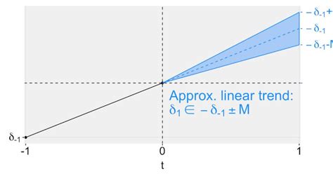 Jiakai Zhang On Linkedin What If Parallel Trends Are Not So Parallel