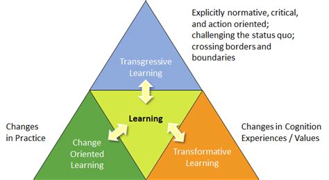 Illustration Of The T Learning Model Adapted From A Presentation Made