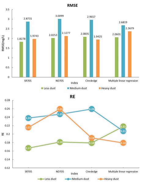 Variation Diagram Of Rmse And Re Of Prediction Models Under Different