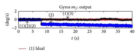Experiment 2 No 13 Gyro Output Download Scientific Diagram