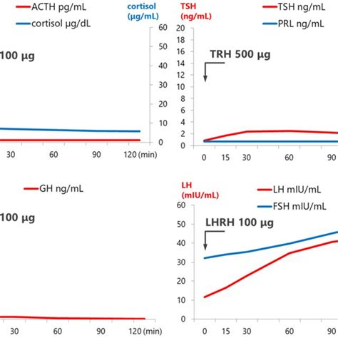 Pituitary Stimulation Tests With Hypothalamic Hormone Six Anterior Download Scientific Diagram