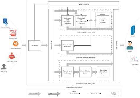Figure 13 From Real Time Intrusion Detection Using Multidimensional