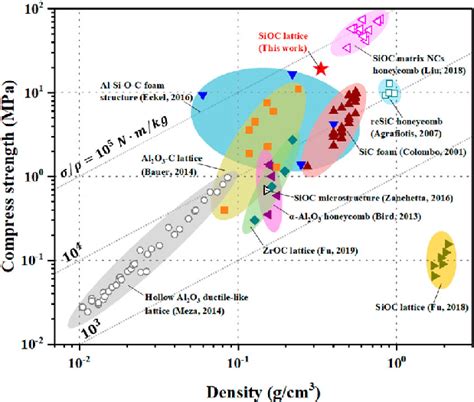 Ashby Chart Of Compressive Strength Vs Density Additively