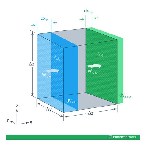Continuity Equation A Complete Guide Engineerexcel