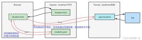 前端请求跨域的两种解决方案fetch跨域怎么解决 Csdn博客
