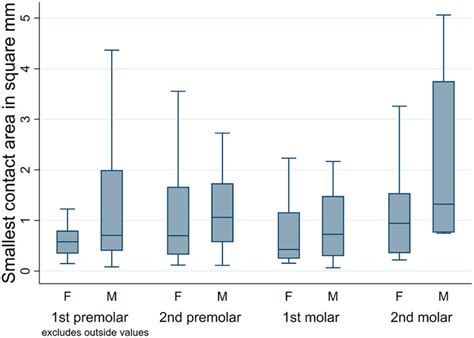 Smallest Inter Occlusal Contact Area Across Sex And Tooth Position